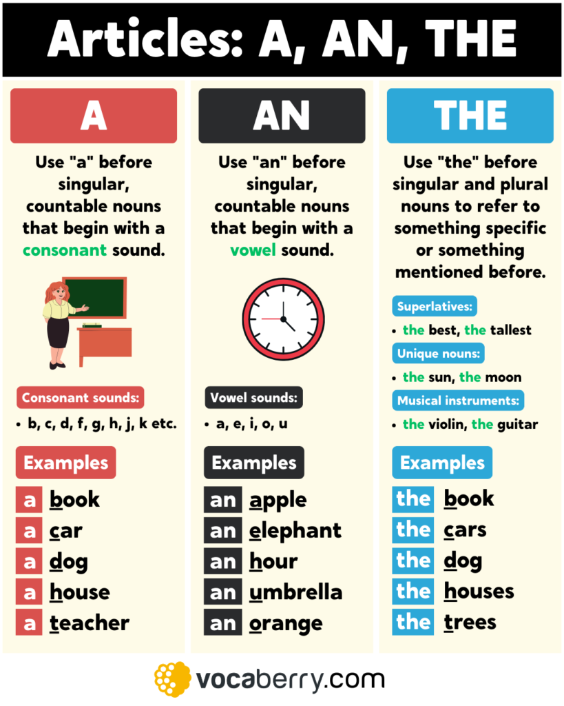 Articles: A, An, The – Learn English
