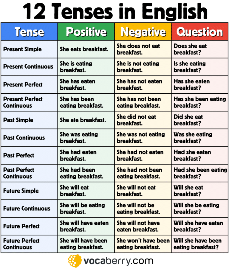 12 Tenses in English – Vocaberry
