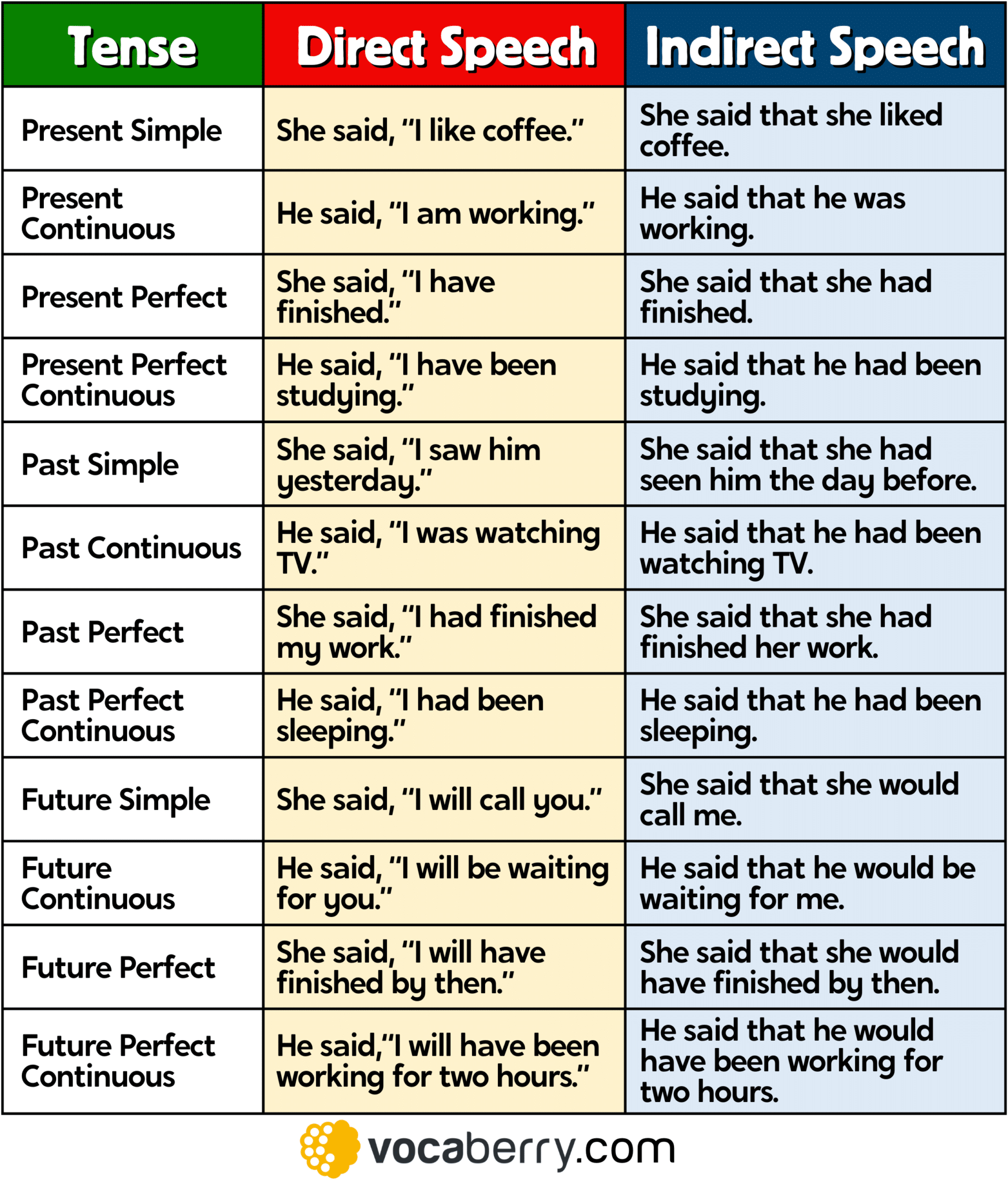 Reported Speech – How to Change Direct to Indirect Speech
