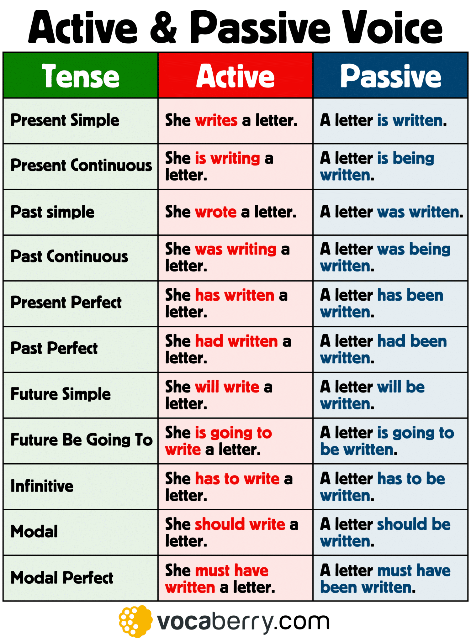 Active and Passive Voice – English Grammar