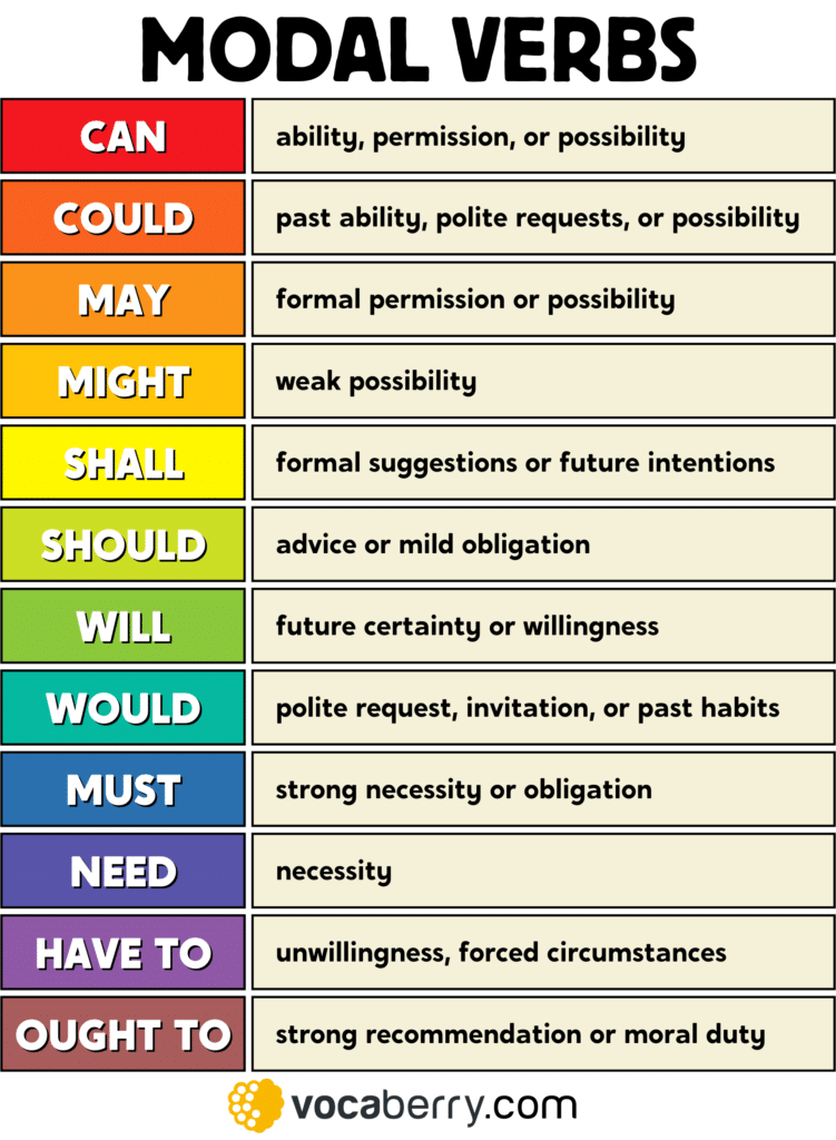 Modal Verbs – Definition and Examples