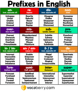 Prefixes in English – Definition, Types, and Examples
