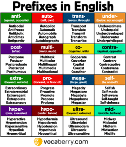 Prefixes in English – Definition, Types, and Examples