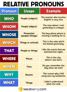 Relative Clauses and Relative Pronouns – English Grammar