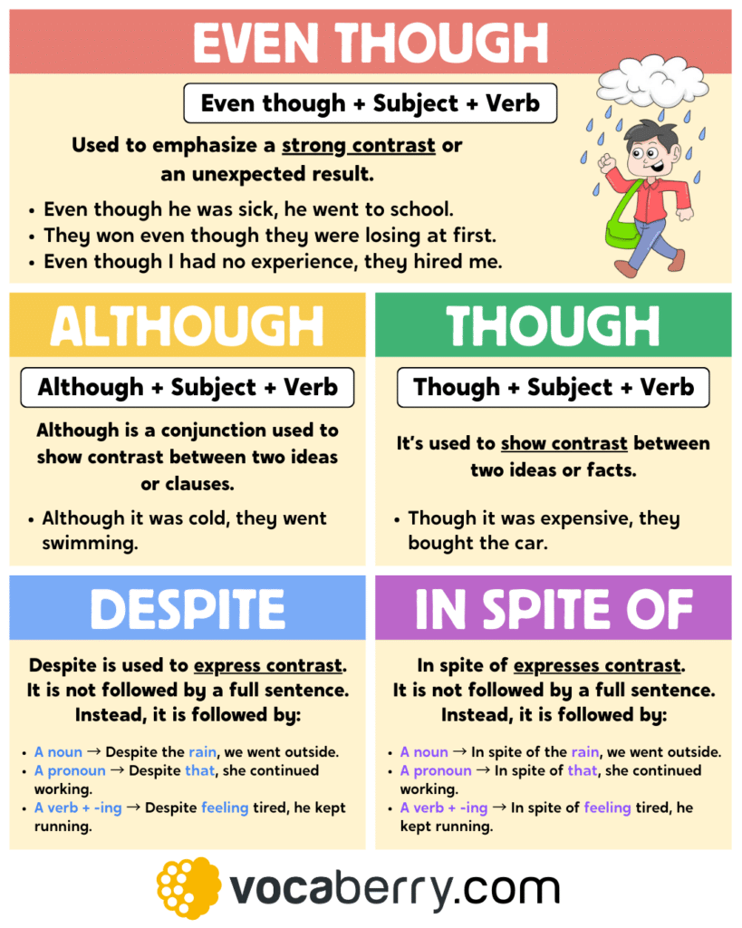 Although, Though, Even Though, Despite, In Spite Of – English Grammar