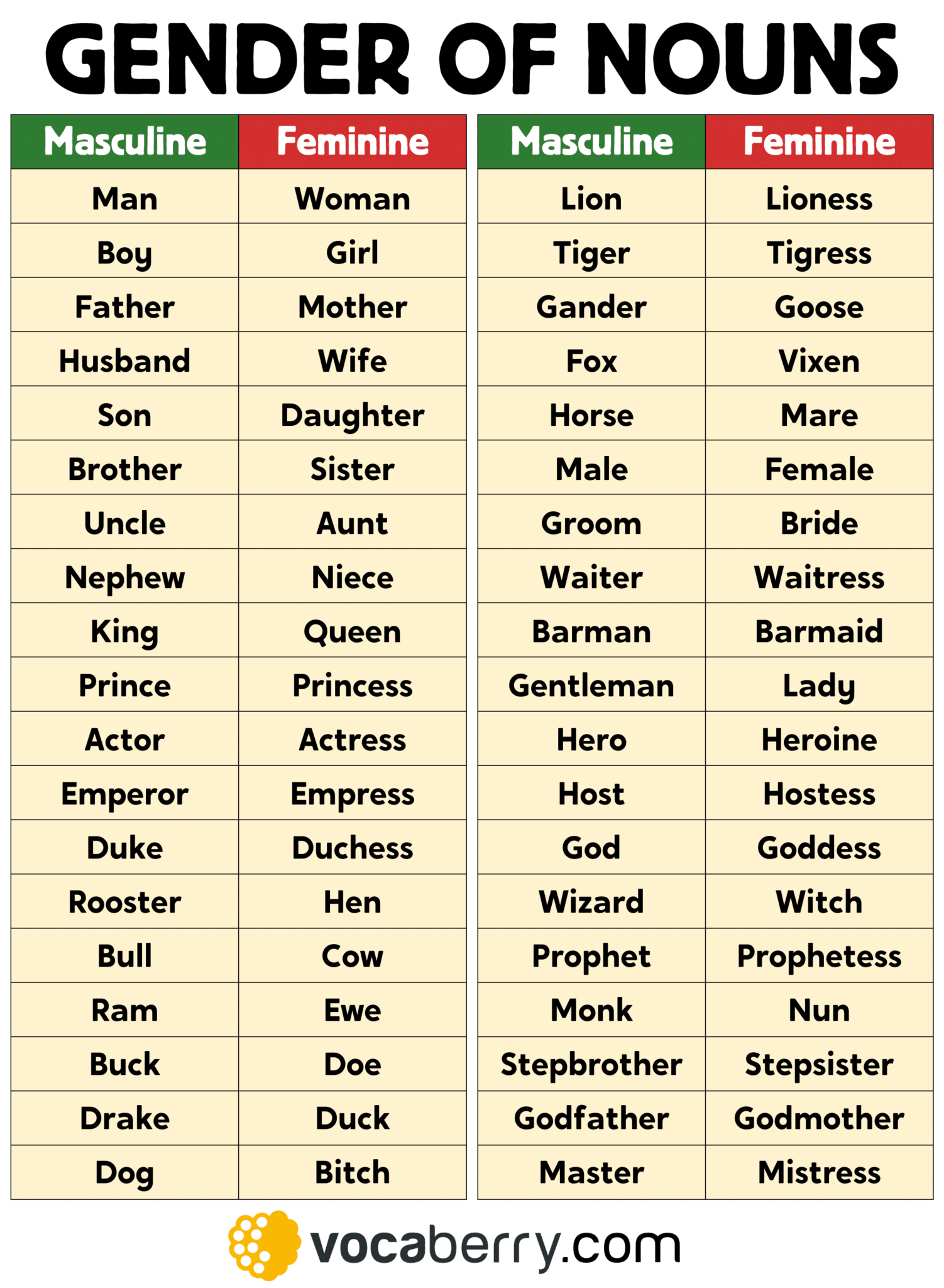 Masculine and Feminine Gender of Nouns in English
