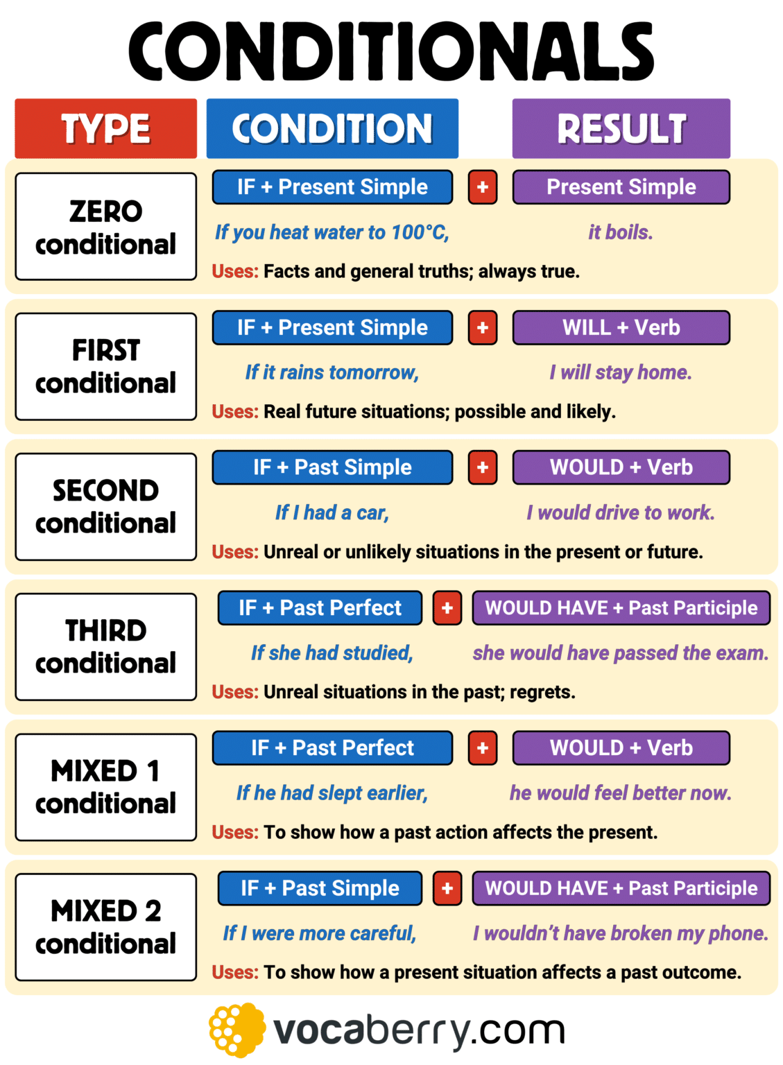 Conditionals in English – Zero, First, Second, Third and Mixed