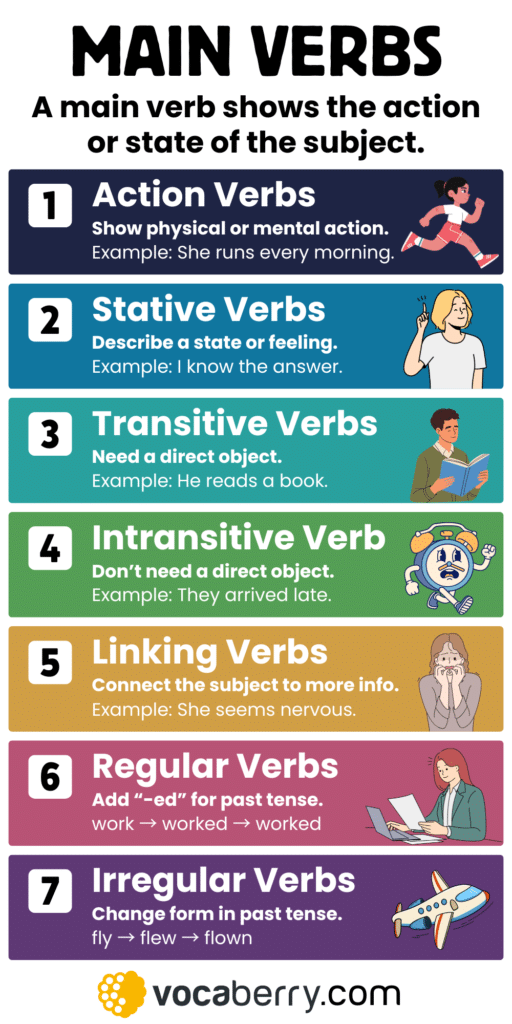 Main Verbs in English: Definition, Types, Usage & Examples