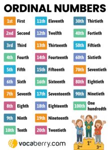 Ordinal Numbers in English – Rules, List, Usage & Examples