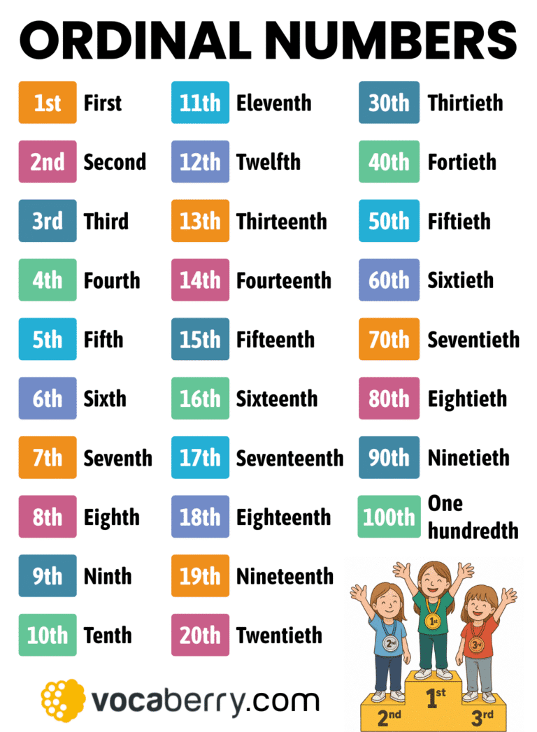 Ordinal Numbers in English – Rules, List, Usage & Examples