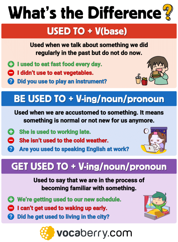 Used to, Be Used to, Get Used to – What’s the Difference?