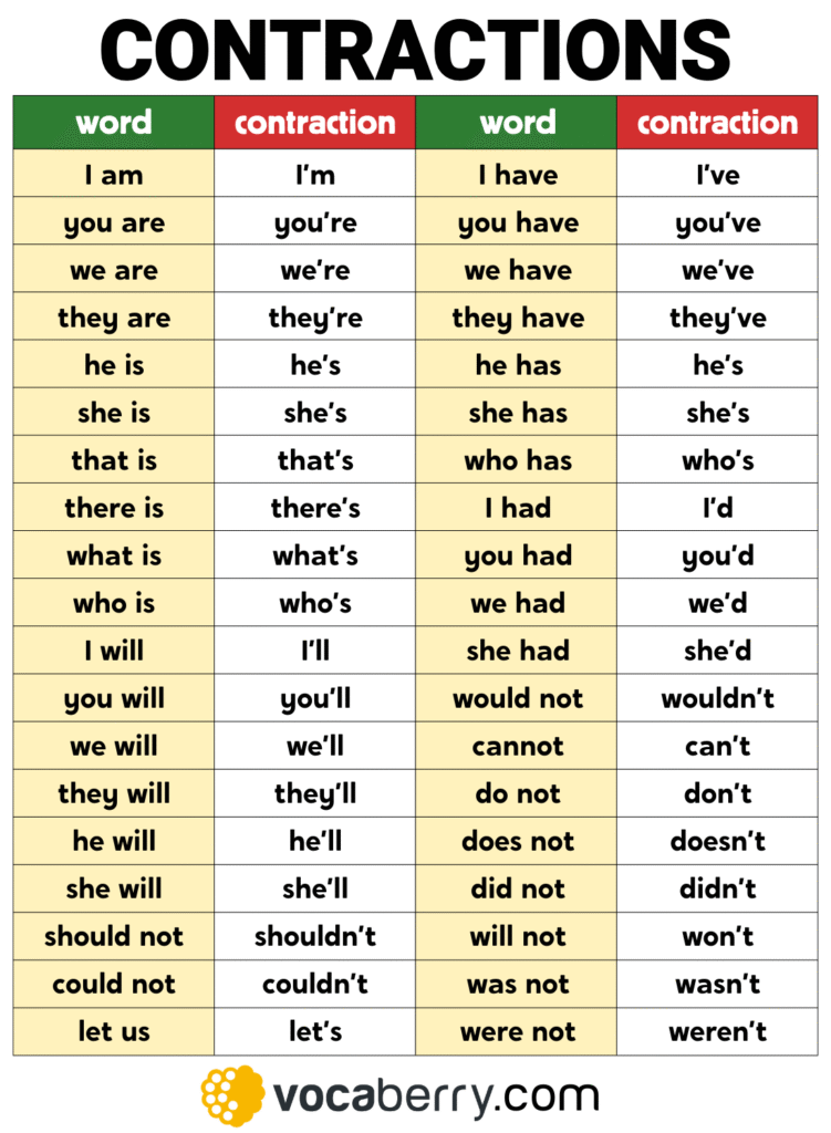 Contractions in English – Definition, Rules, Full List with Examples