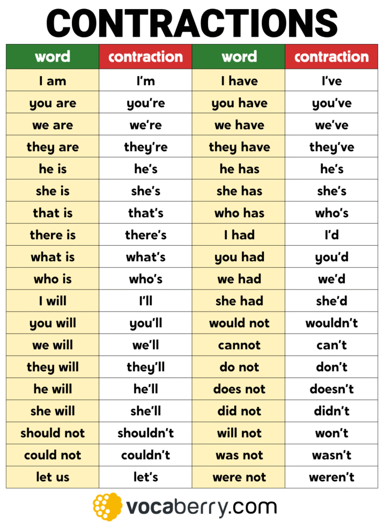 Contractions in English – Definition, Rules, Full List with Examples
