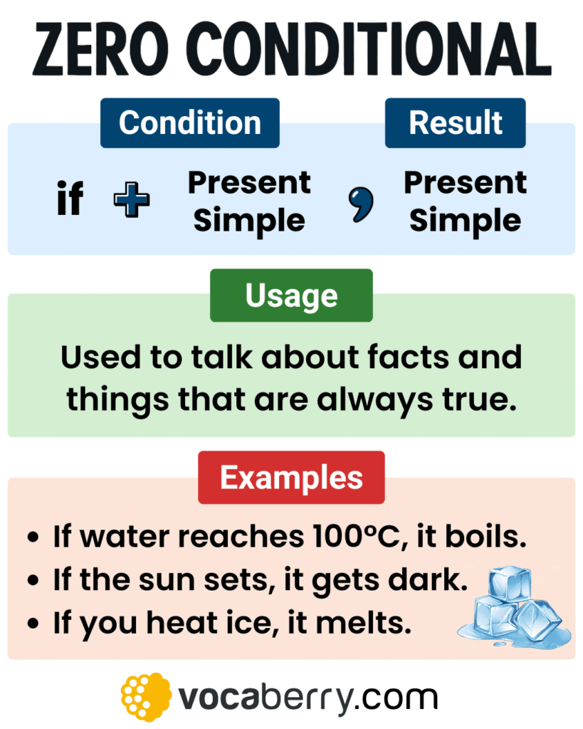 Zero Conditional in English