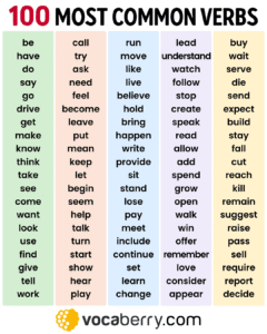 100 Most Common English Verbs with Meanings and Examples