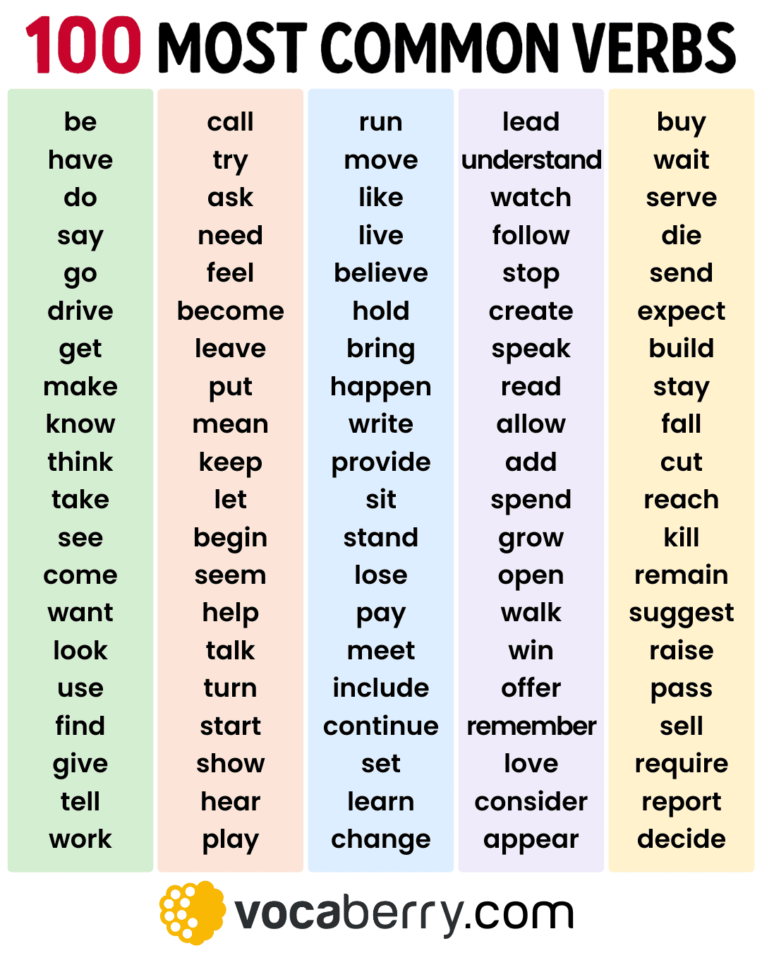 100 Most Common English Verbs with Meanings and Examples