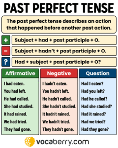 Past Perfect Tense – Definition, Structure, Usage & Examples