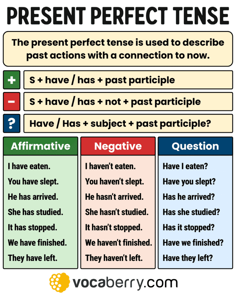 Present Perfect Tense – Definition, Structure, Usage & Examples