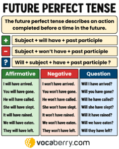 Future Perfect Tense – Definition, Structure, Usage & Examples