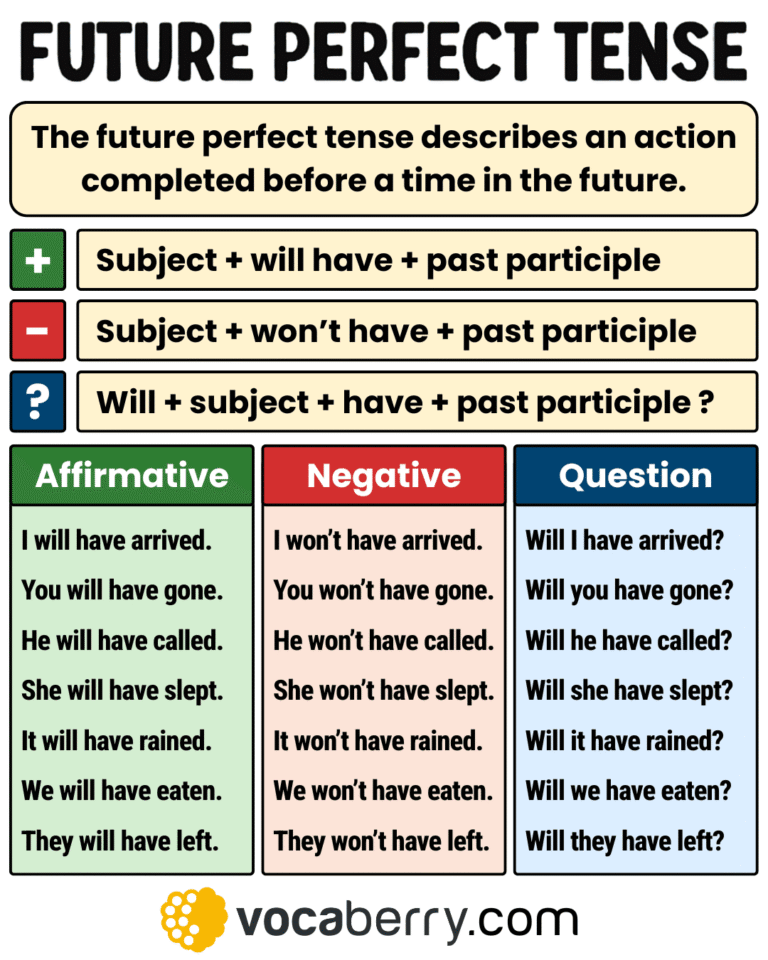 Future Perfect Tense – Definition, Structure, Usage & Examples