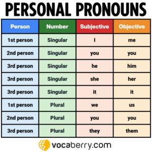 Personal Pronouns: Definition, Types & Examples