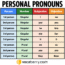 Personal Pronouns: Definition, Types & Examples