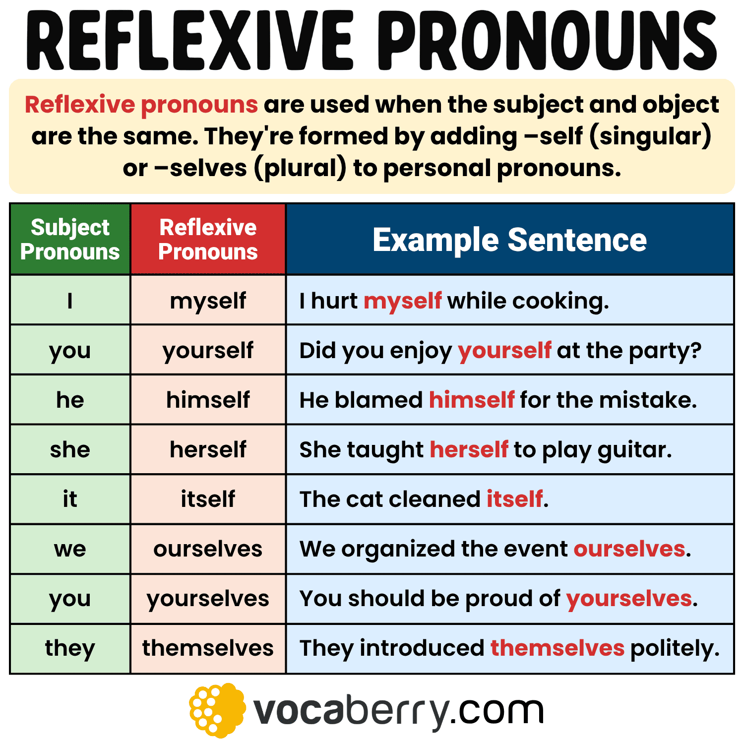 Reflexive Pronouns: Definition, Rules and Examples