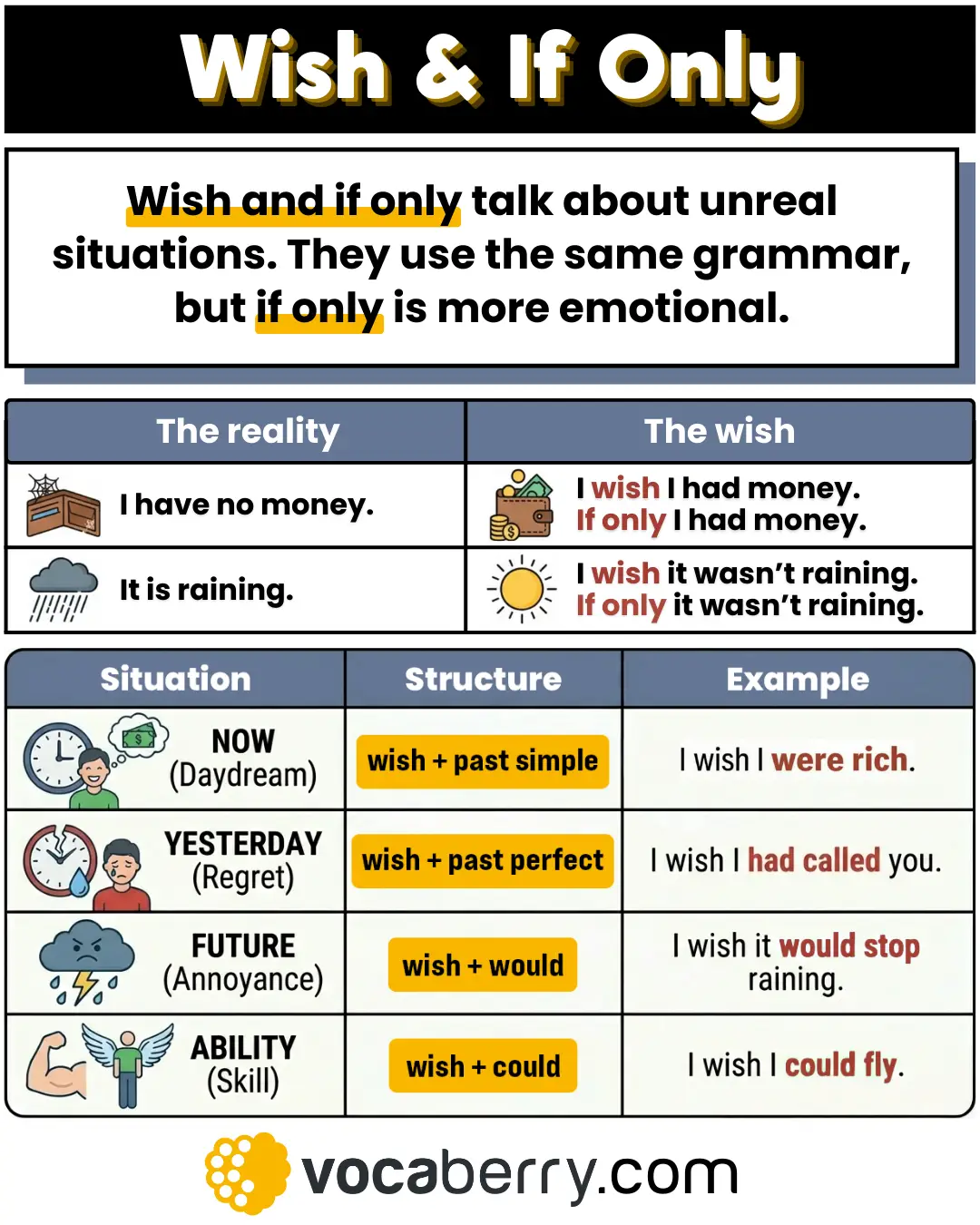 Wish and If Only: Usage, Forms, and Examples